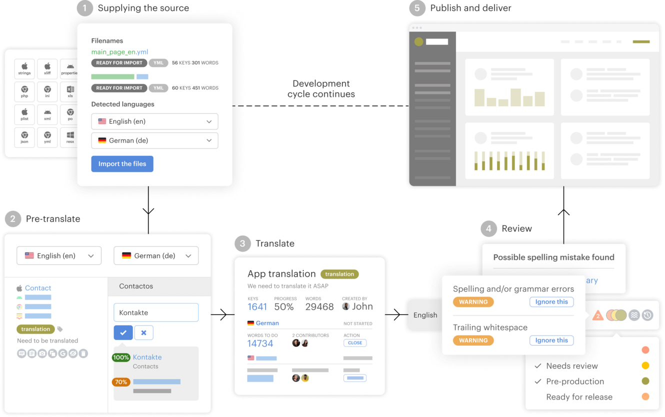 Localization Workflow Management | Lokalise Localization Workflow Management | Lokalise